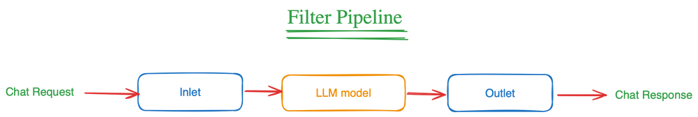 Guide to extending OpenWebUI using Pipelines