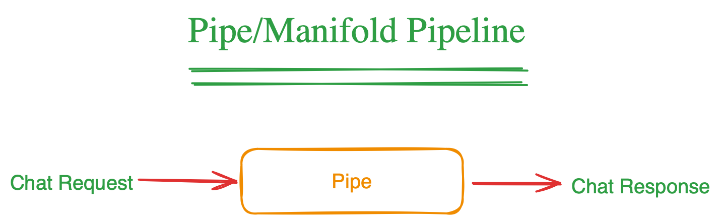 Guide to extending OpenWebUI using Pipelines Guide to extending OpenWebUI using Pipelines